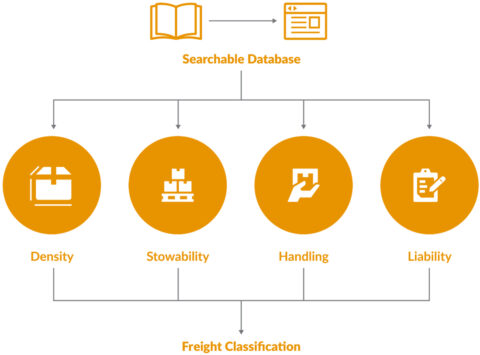 What is Freight Class and How is it Measured? - Greenline Logistics